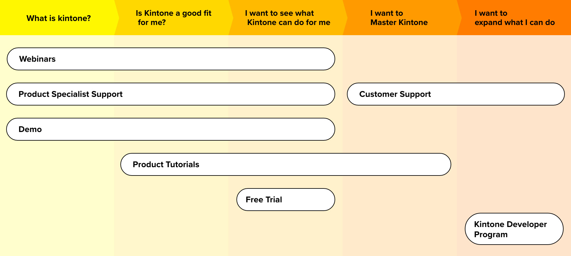 Kintone Support Overview - Kintone, No-Code Enterprise Applications ...